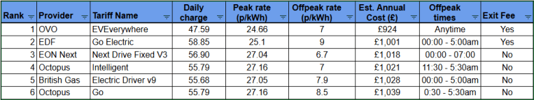 Best EV electricity tariffs UK – March 2025 Edition – EV-PZ